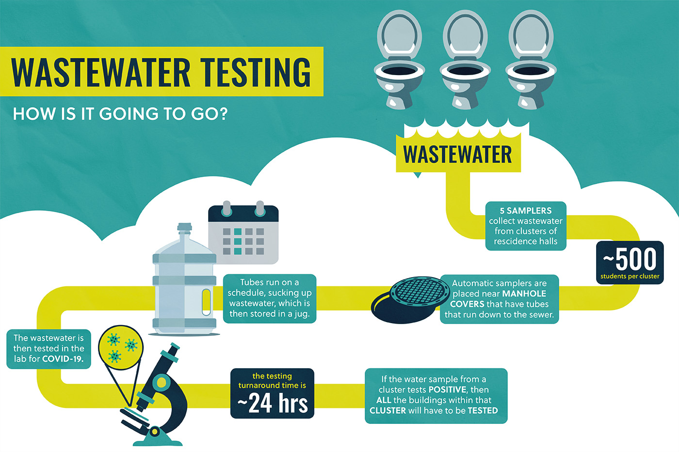 wastewater_testing_infographic - Mustang News