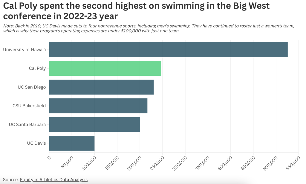 Cal Poly Swim and Dive athletes battle for reinstatement after team cut ...